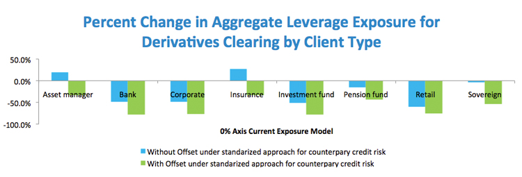 FIA analysis: leverage ratio proposals will negatively impact client ...