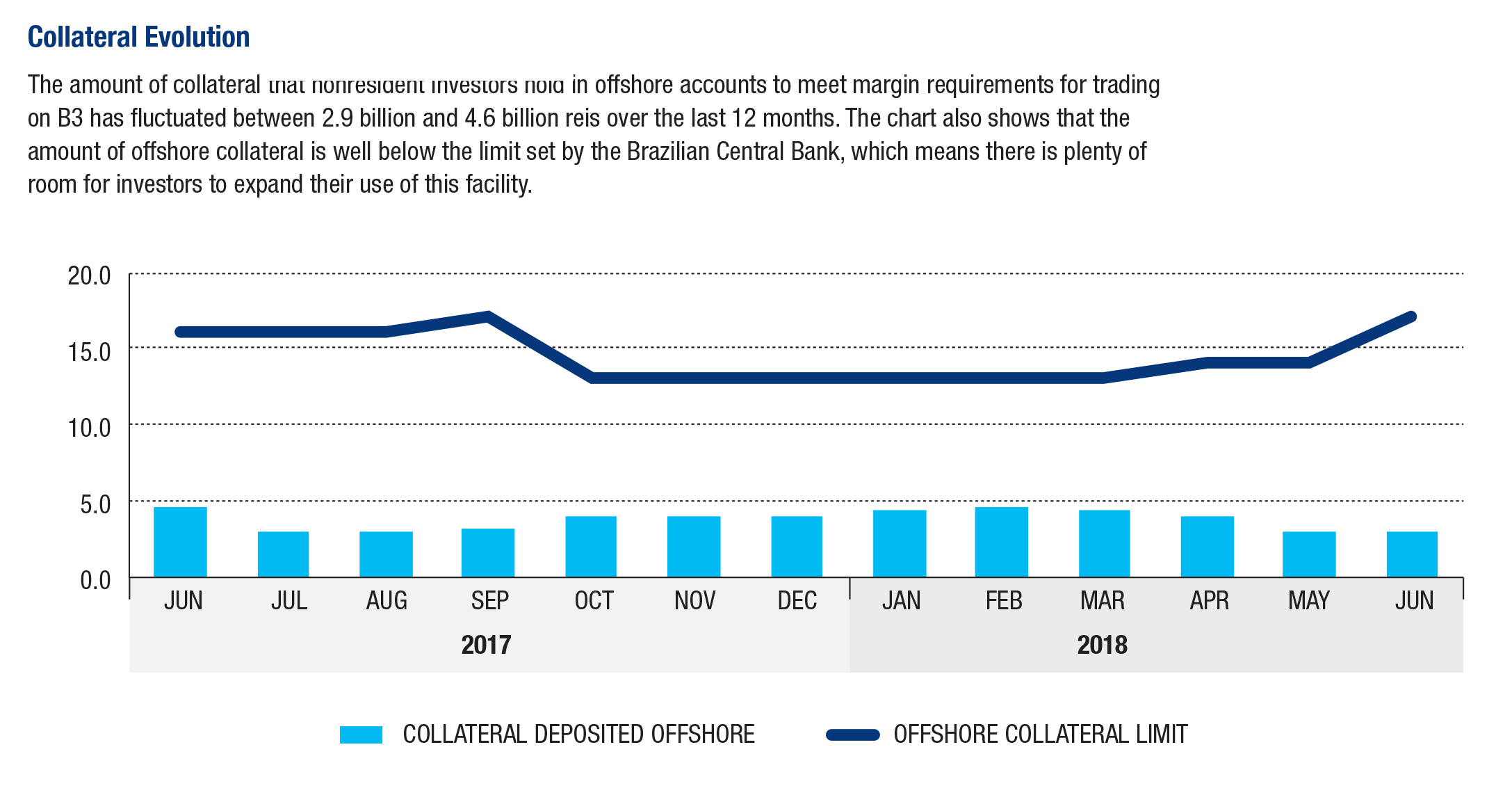 Offshore collateral at B3, The Brazilian Exchange | FIA