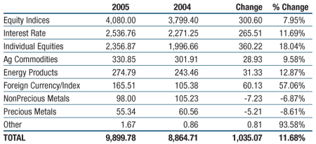 2005 volume survey shows futures and options surge | FIA