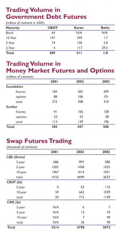 FIA annual volume survey: world futures volume soars to new highs ...
