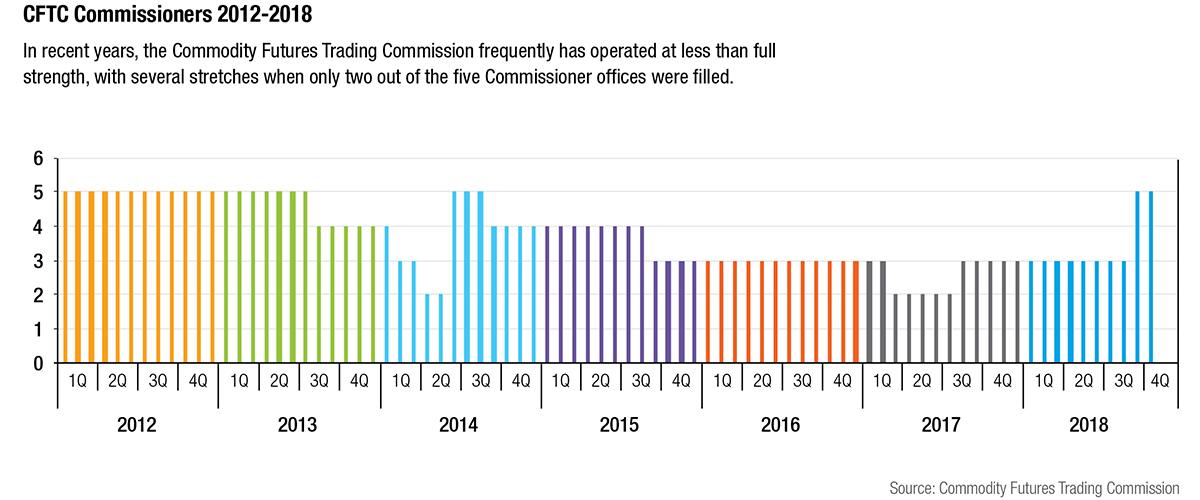 Viewpoint - A full set of CFTC commissioners is good for everyone | FIA