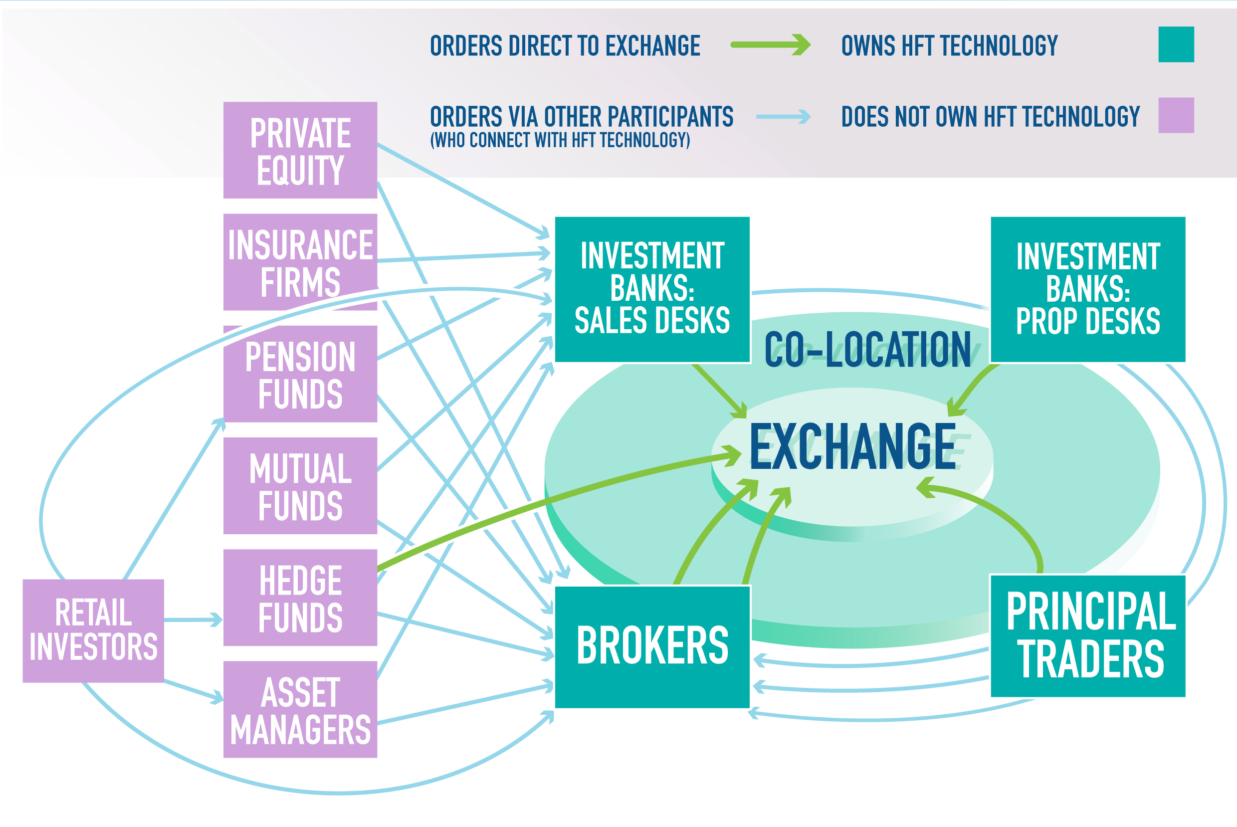 High Frequency Trading or High Frequency Technology | FIA