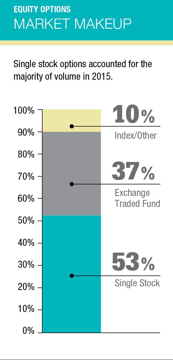 U.S. equity options: volume and market share trends in 2015 | FIA