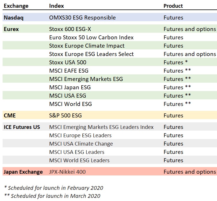 Exchanges rush to roll out ESG futures | FIA