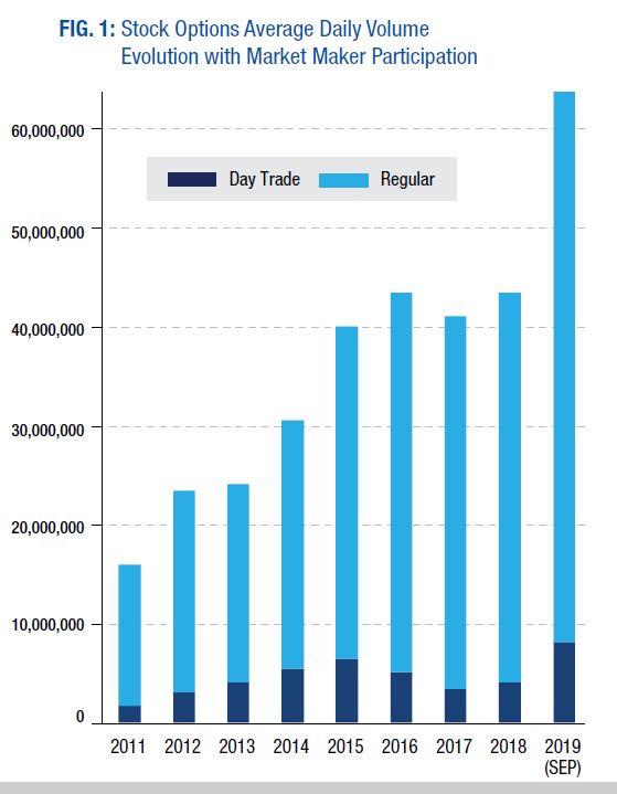 B3 programs help market makers thrive | FIA