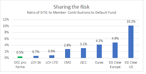 occ risk | FIA