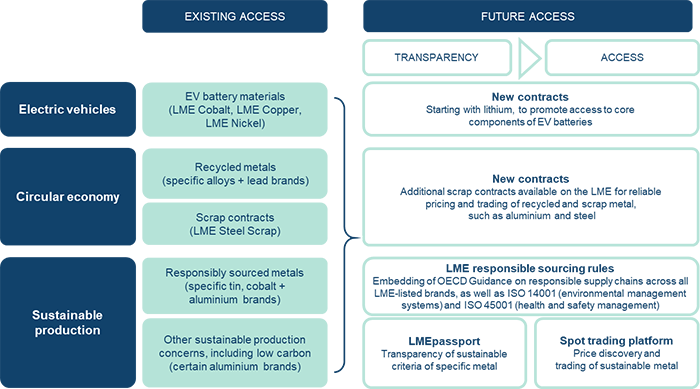 LME positions metals as cornerstone of sustainability | FIA